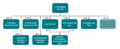 Our Businesses - CTOS Digital Berhad