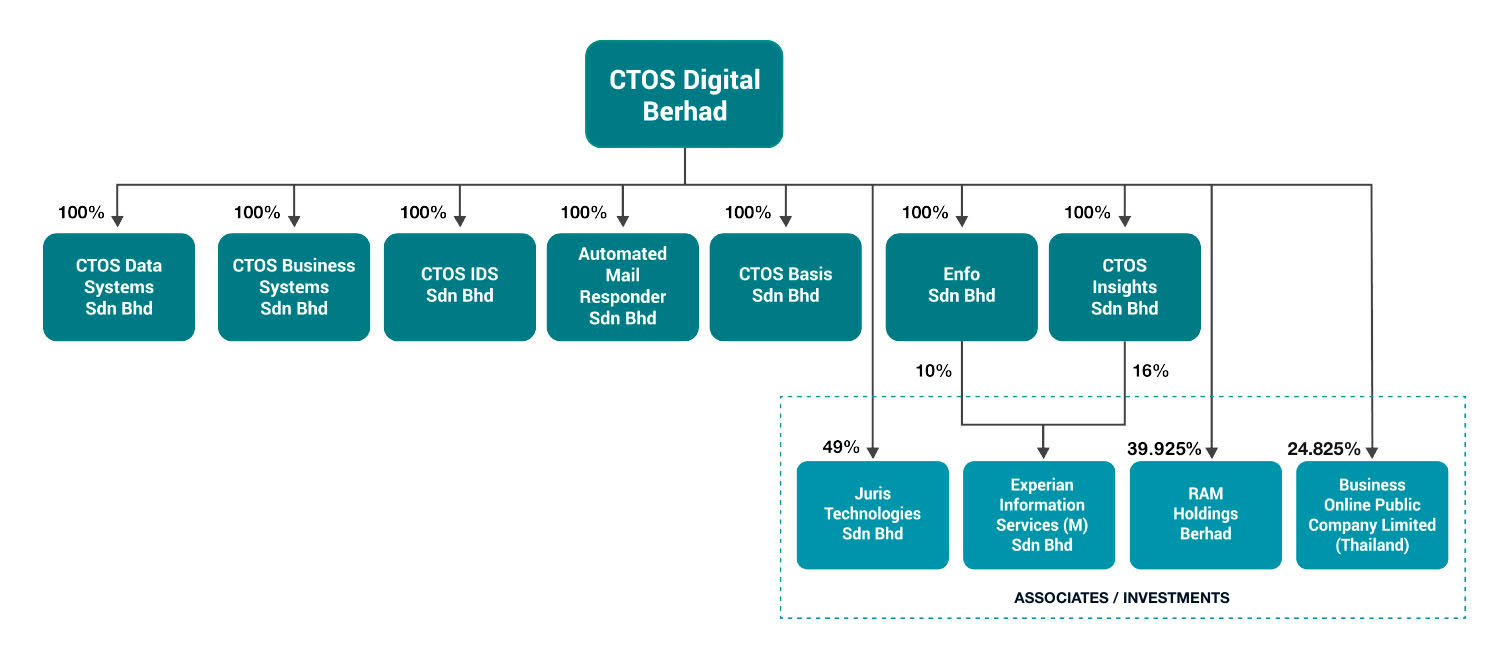 Our Businesses - CTOS Digital Berhad
